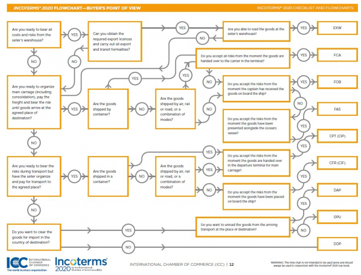 Incoterms: checklist e flowchart in aiuto – Cc-Ti